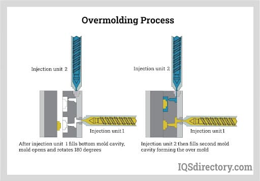 Overmolding Companies | Overmolding Services